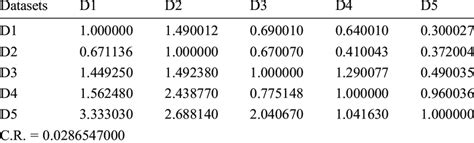 Defuzzified Final Fuzzy Pair Wise Comparison Matrix Download