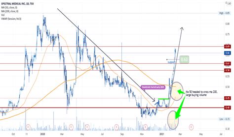 Edt Stock Price And Chart — Tsxedt — Tradingview
