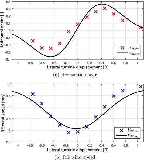 Figure 3 From Wind Shear Estimation And Wake Detection By Rotor Loads — First Wind Tunnel