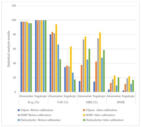 Performance Of Pavement Temperature Prediction Models