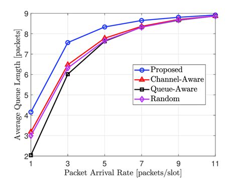 Average Queue Length Per Vue Pair Across The Time Horizon Versus