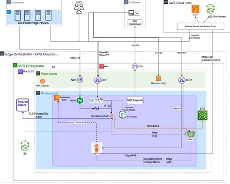 Cloud Architecture — Edge Orchestrator Documentation 3 0 Documentation