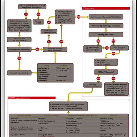 the early coagulation support ecs protocol download scientific diagram
