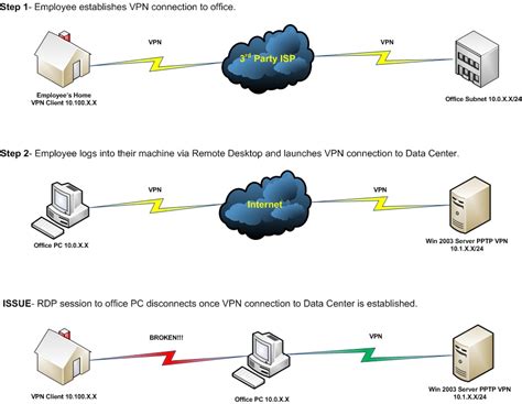 Solved MS PPTP VPN Connection Issue Experts Exchange