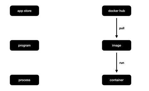 Docker 개념2 도커 구조