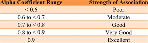 Cronbachs Alpha Coefficient Range Download Table