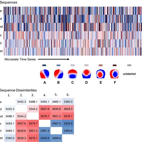 A Symmetrical Matrices Depict The Pairwise Dissimilarities Between