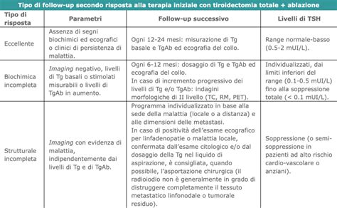 Tumori Tiroidei E Bassi Livelli Di Tsh Endocrinoluigi