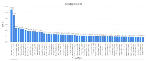 Power Bi 圖表類型與應用場景：kpi卡片、資料表、長條圖與折線圖 Sharons Lab｜雪倫實驗室