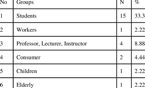group of users in the use of mobile learning download scientific diagram