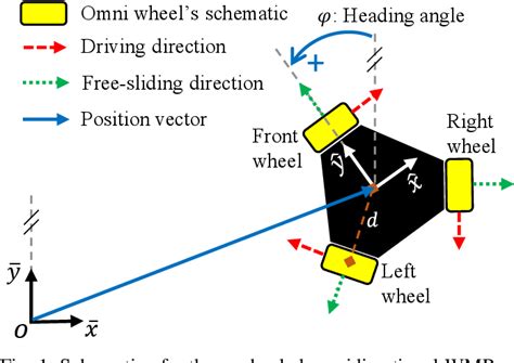 Figure 1 From H∞ Optimal Tracking Controller For Three Wheeled