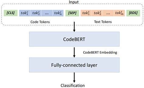 Assessing Generalizability Of Codebert Lhiker 博客园