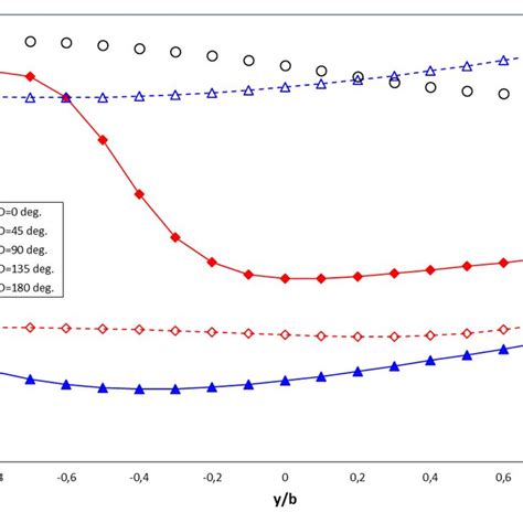 Tangential Velocity Distribution On The Flight Deck Download