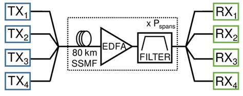 The Vpiphotonics Simulation Setup Tx Transmitter Ssmf Standard