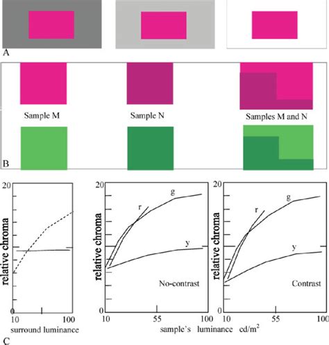 Effects Of Luminance On Chroma Lc N And Lc C For Varying Surround