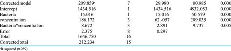 statistical analysis using two way anova source type iii sum of squares