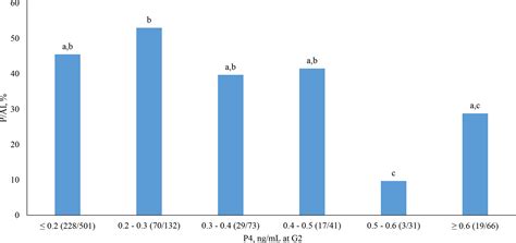 Effect Of Dose And Frequency Of Prostaglandin F2α Treatments During A 7 Day Ovsynch Protocol