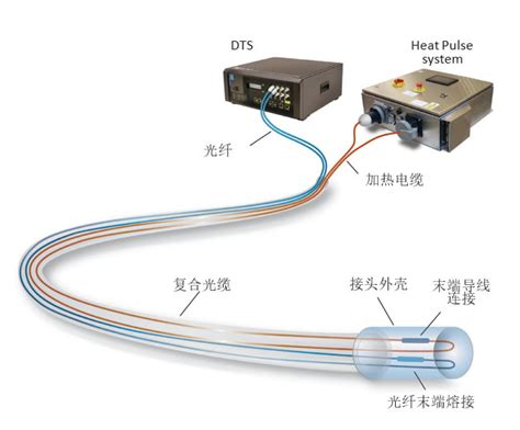 主动分布式光纤温度检测系统A DTS 道勤科技中国有限公司