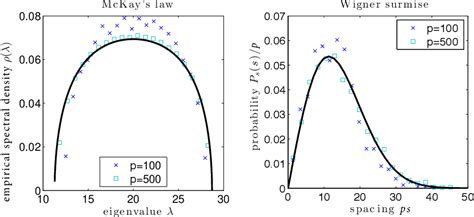 Figure 1 From Ensemble Based Estimates Of Eigenvector Error For