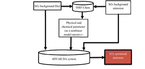 Flow Chart Of The Procedure To Optimize So2 Emission In A Single Time