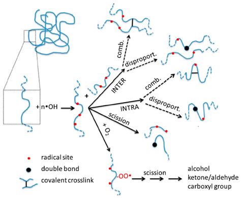 Radiation Assisted Synthesis Of Polymer Based Nanomaterials