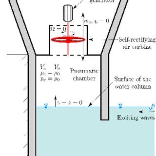 Schematics Of A Fixed OWC Device In Still Water Conditions LCoE Download Scientific Diagram