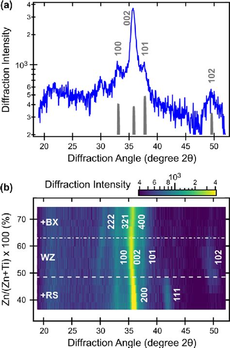 X Ray Diffraction Xrd Cu Kα Radiation Of Polycrystalline Zntin 2