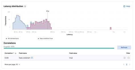 Observe Lambda Functions Elastic Observability [8 19] Elastic