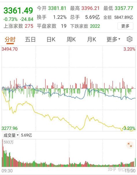 测12月18日上证指数 知乎