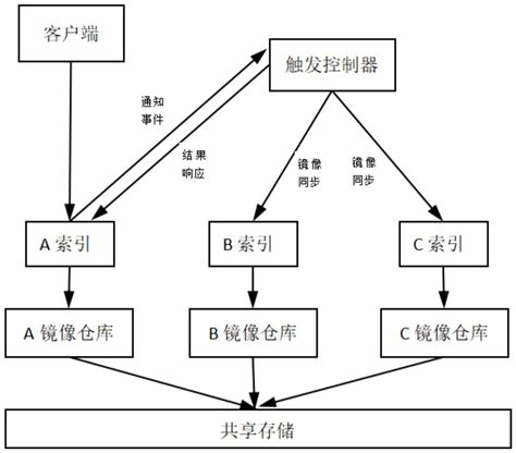 一种基于共享存储的集群镜像同步改进方法与流程