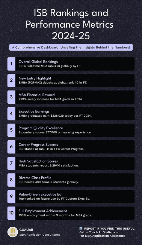 Isb Ranking An Analysis In 2025 Goalisb