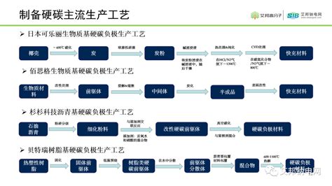 钠离子电池硬碳负极材料及供应商盘点 Ppt 艾邦锂电产业网
