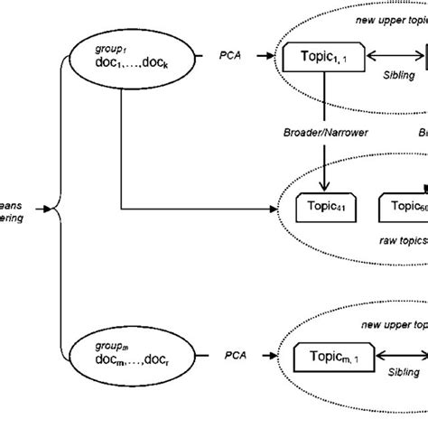 Process Of Generating Hierarchical Relationships Between Topics