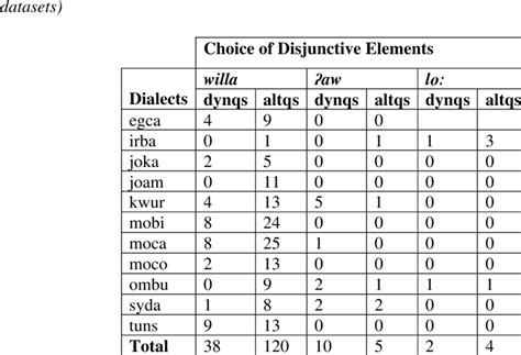 Frequency Of Disjunctive Elements Used In Altqs And Dynqs In All Eight
