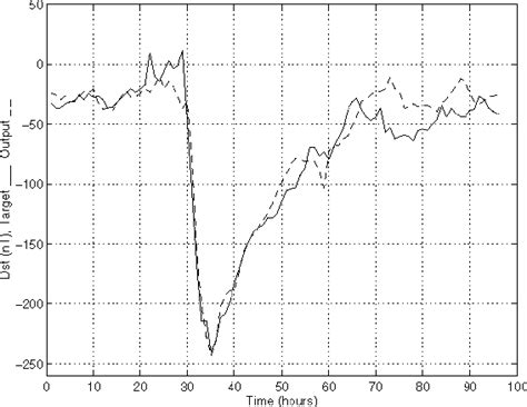 Shows A Prediction Of Dst Two Hours Ahead Using Only Solar Wind Data As