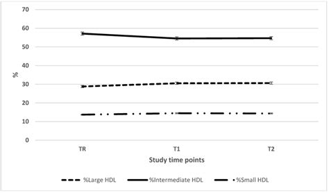 Hdl Particle Size Distributions The Percentage Of Hdl Particle Size