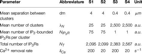 Values Of The Parameters Used In The Stochastic Simulations Download Scientific Diagram
