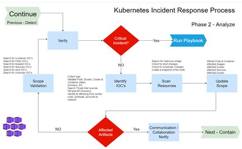 Kubernetes Incident Response Flow