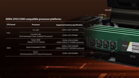 Apacer Is The First To Release A Full Range Of Ddr4 3200 Industrial