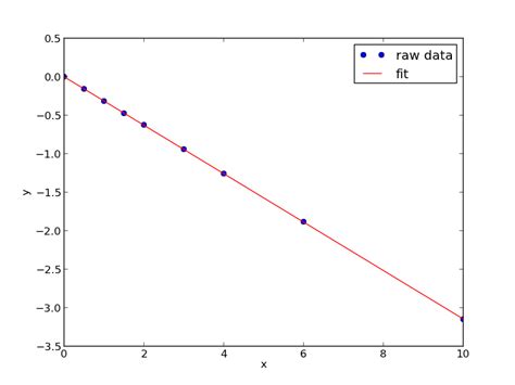 Fit A Line To Numerical Data