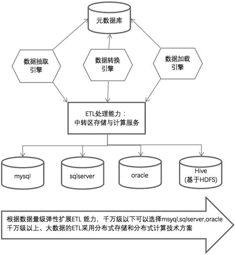 一种基于元数据驱动的弹性etl架构设计的方法及装置与流程