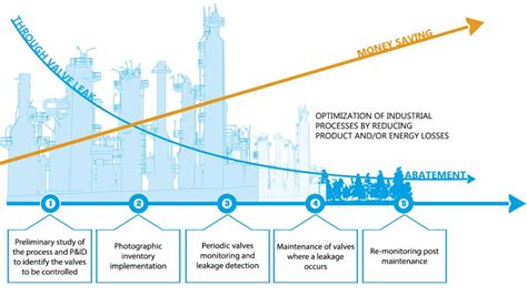 Tmsscheme Industrial Monitoring Services Fugitive Emissions