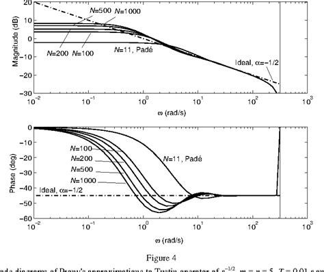 Figure 4 From Implementation Of Discrete Time Fractional Order Controllers Based On Ls