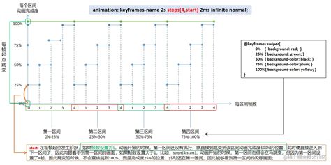 动画效果 Animation 线性动画关键帧动画 Animation和tranlation区别 Animatecss 动画库 侧边栏
