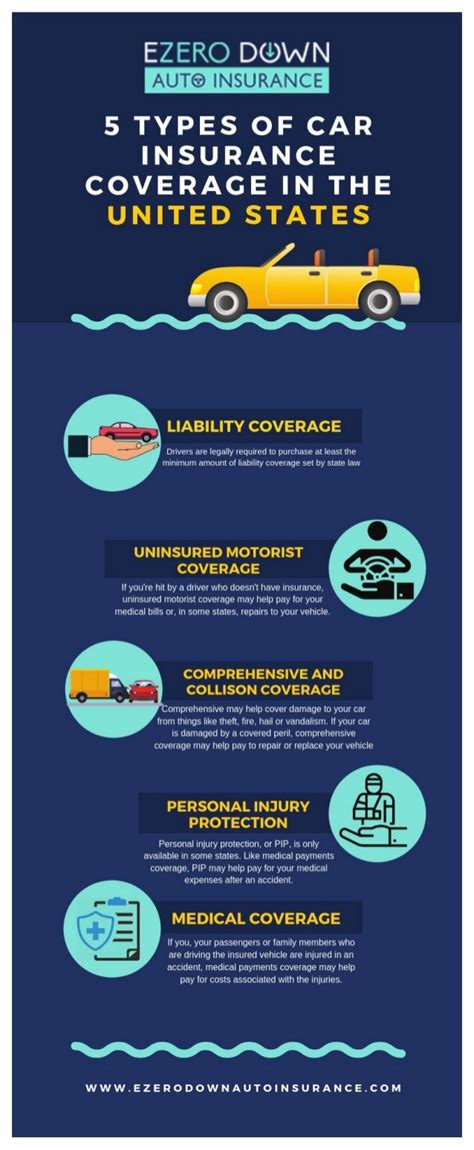 Types Of Car Insurance Coverage In The United States