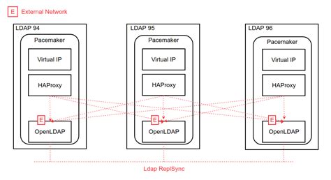 ldap [part 13] hướng dẫn triển khai ldap multi master haproxy
