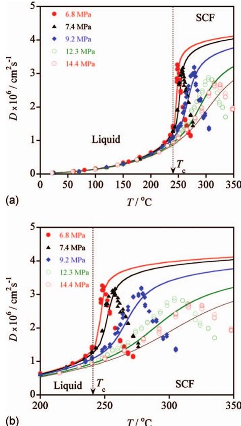 A Diffusion Coefficient Of Silica Nanoparticles In Ethanol
