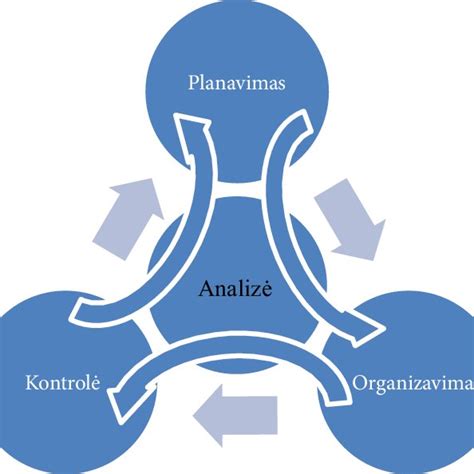 Functions Of Management Download Scientific Diagram