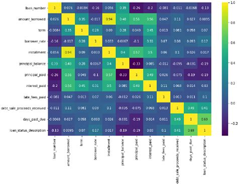 Correlation Matrix Of Online P2p Lending Dataset Download Scientific