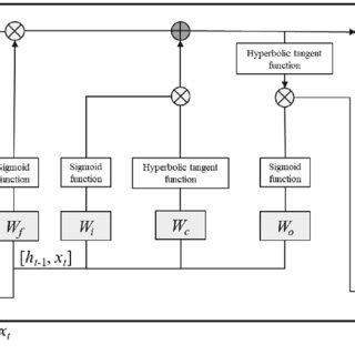 Algorithm Structure Of LSTM Download Scientific Diagram